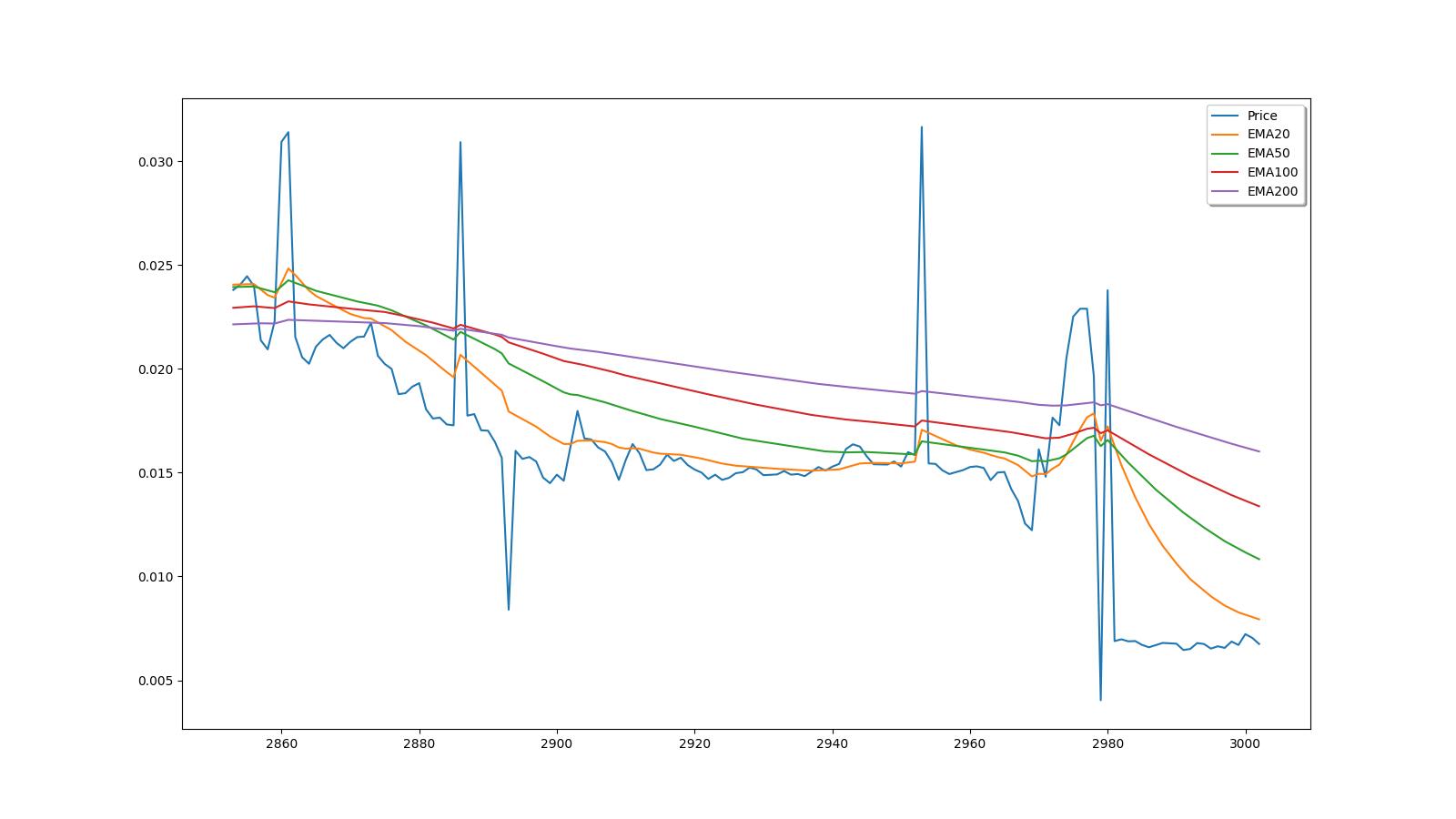 Genesis Vision Exponential Moving Averages