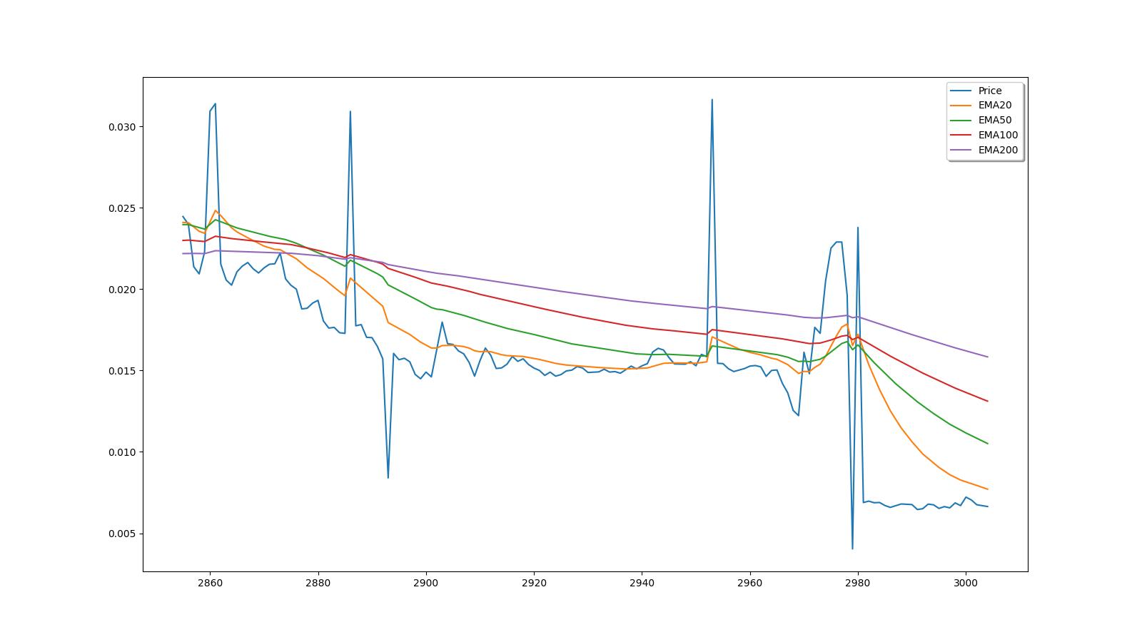 Genesis Vision Exponential Moving Averages