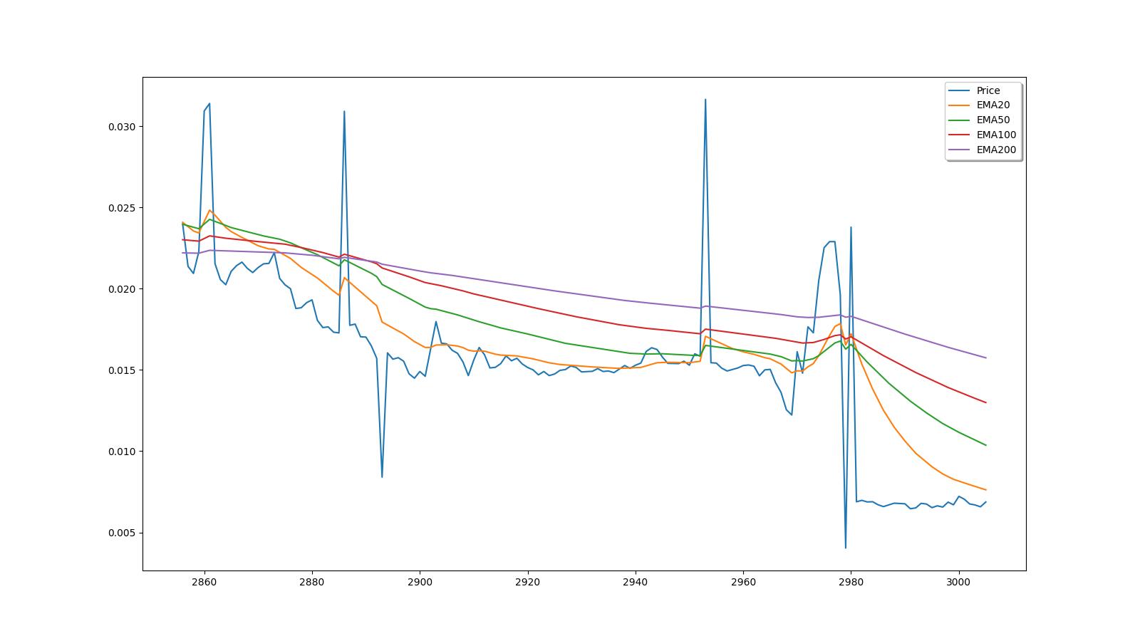 제네시스 비전 Exponential Moving Averages