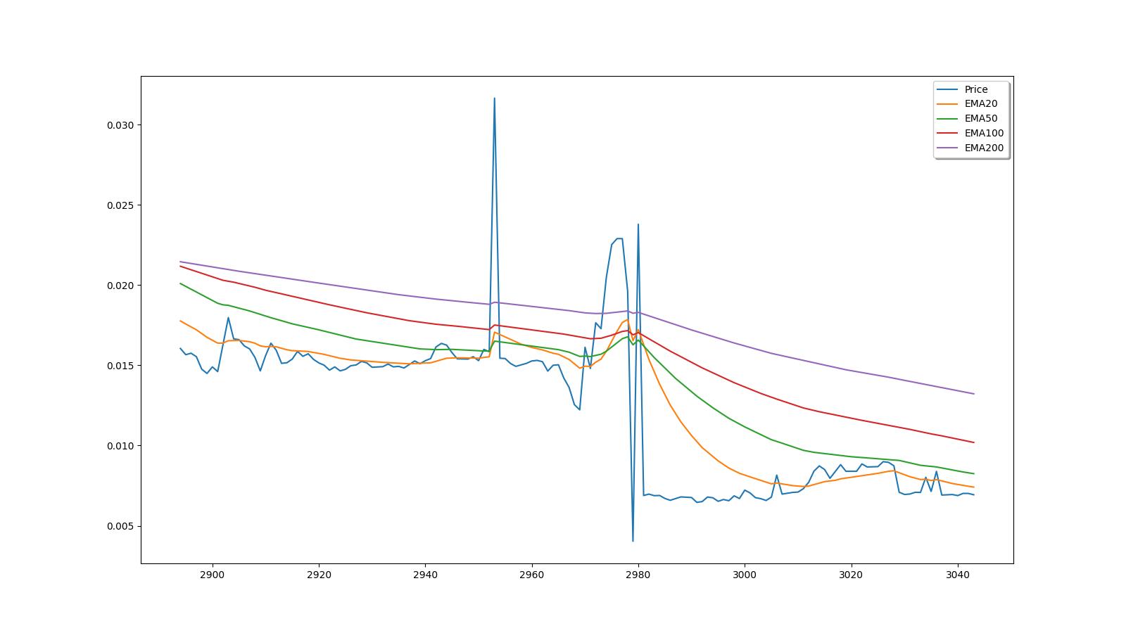Genesis Vision Exponential Moving Averages