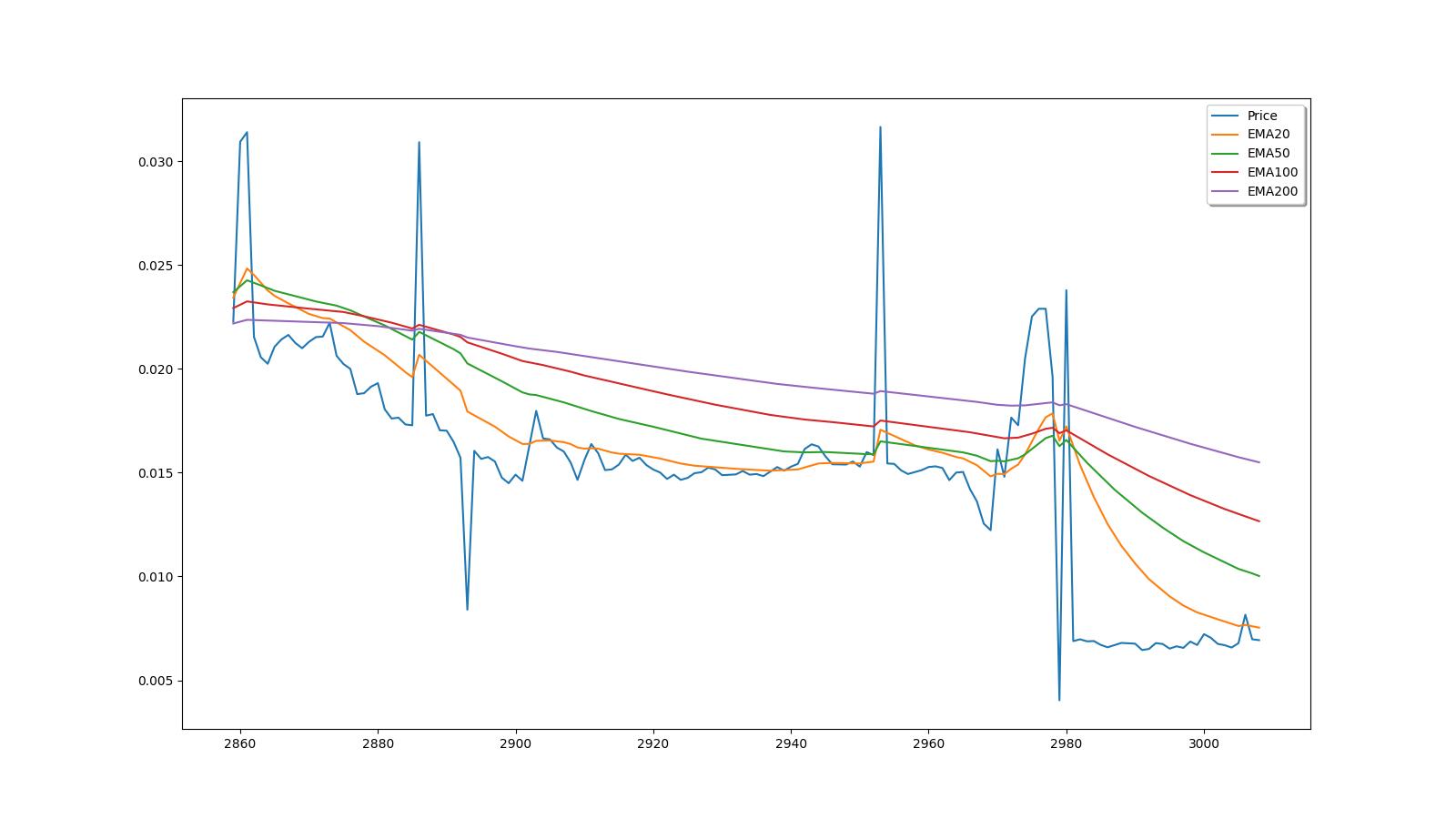 Genesis Vision Exponential Moving Averages