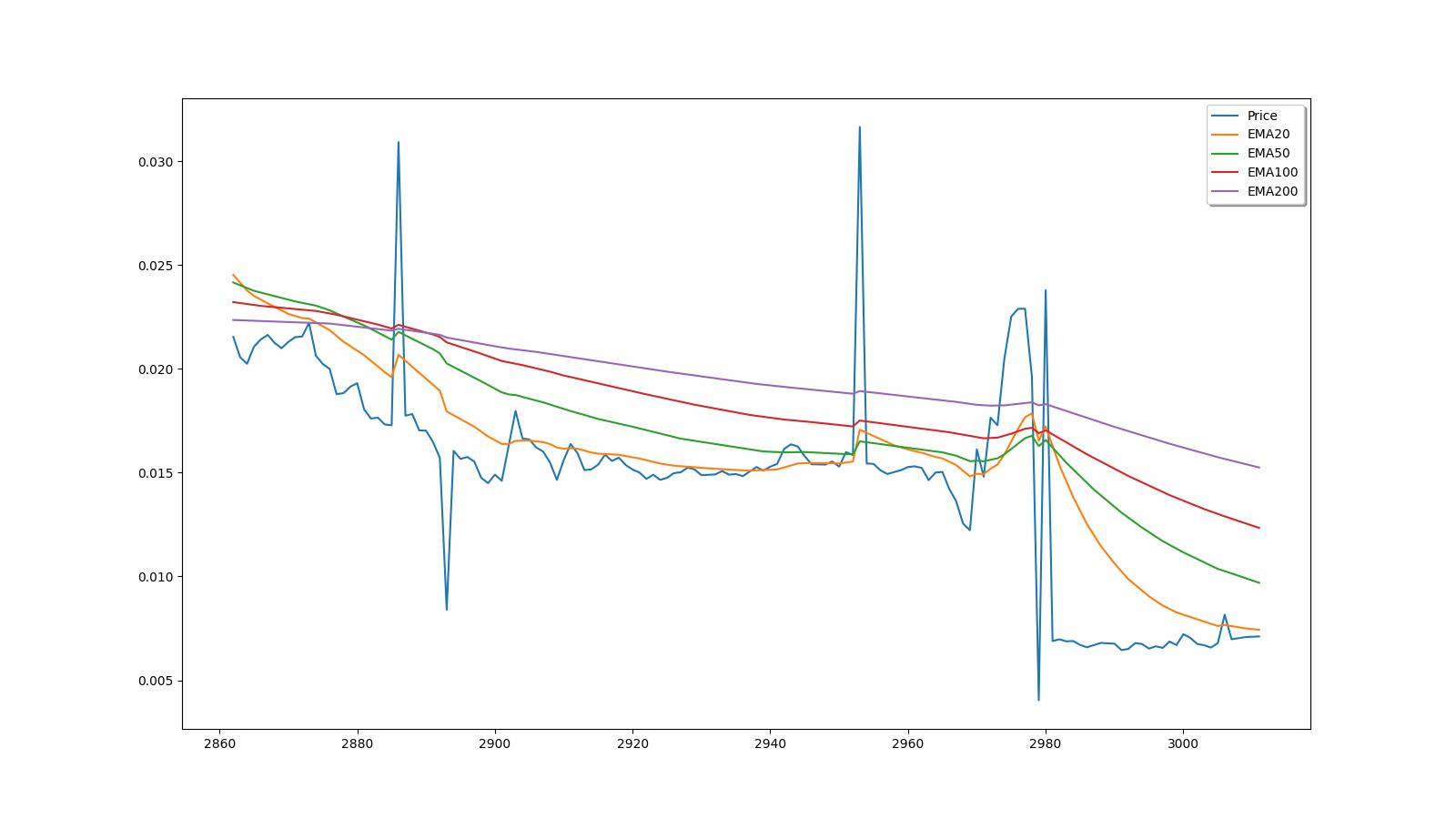 Genesis Vision Exponential Moving Averages