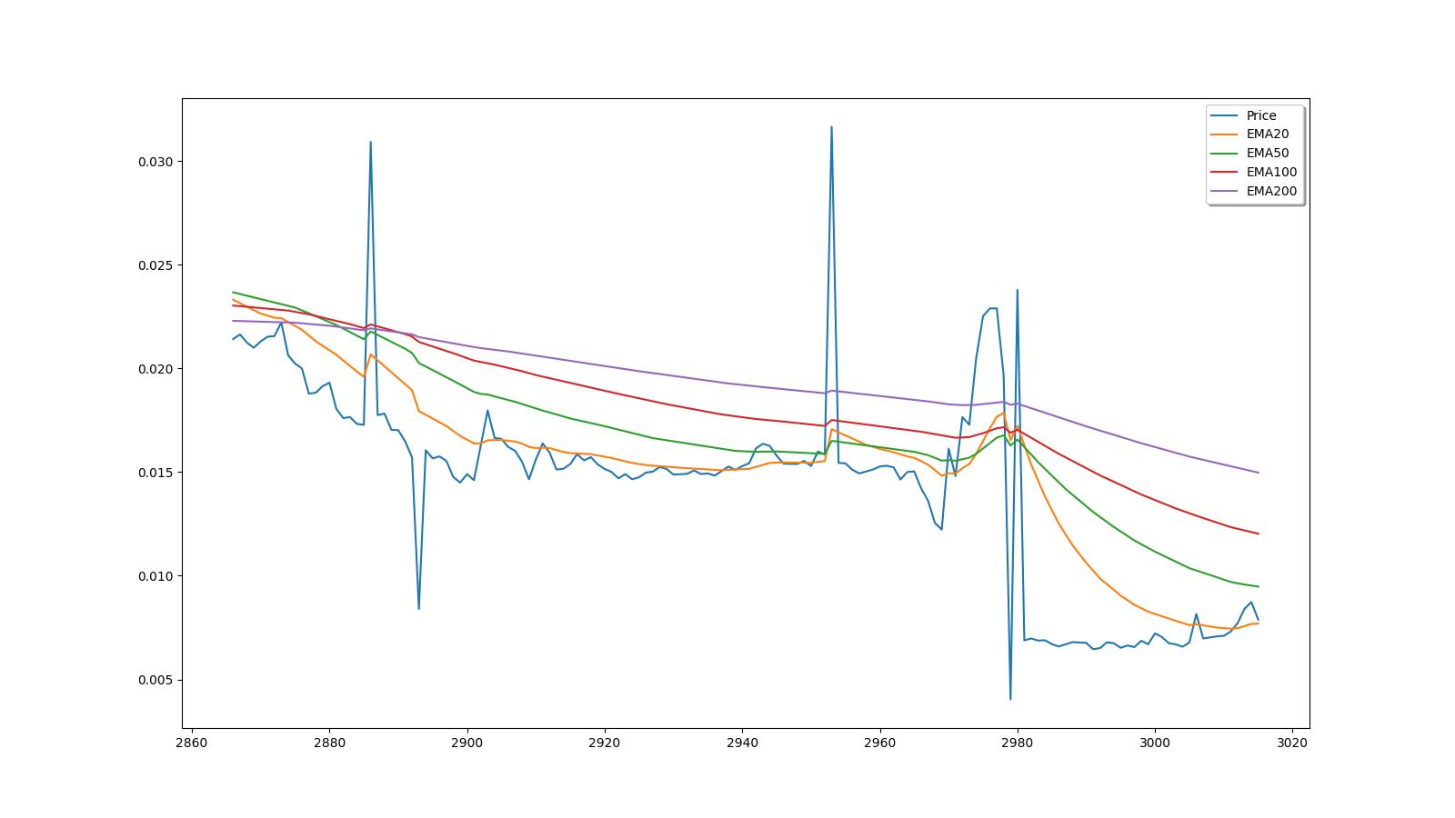 Genesis Vision Exponential Moving Averages