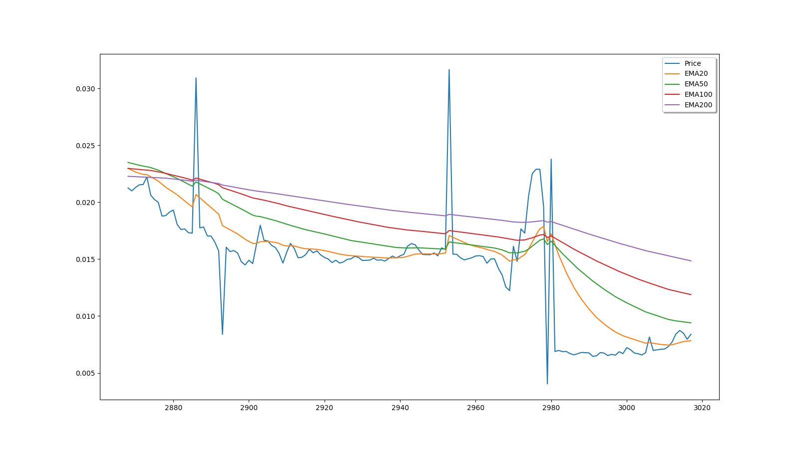 Genesis Vision Exponential Moving Averages