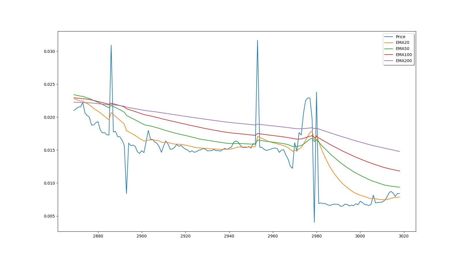 Genesis Vision Exponential Moving Averages