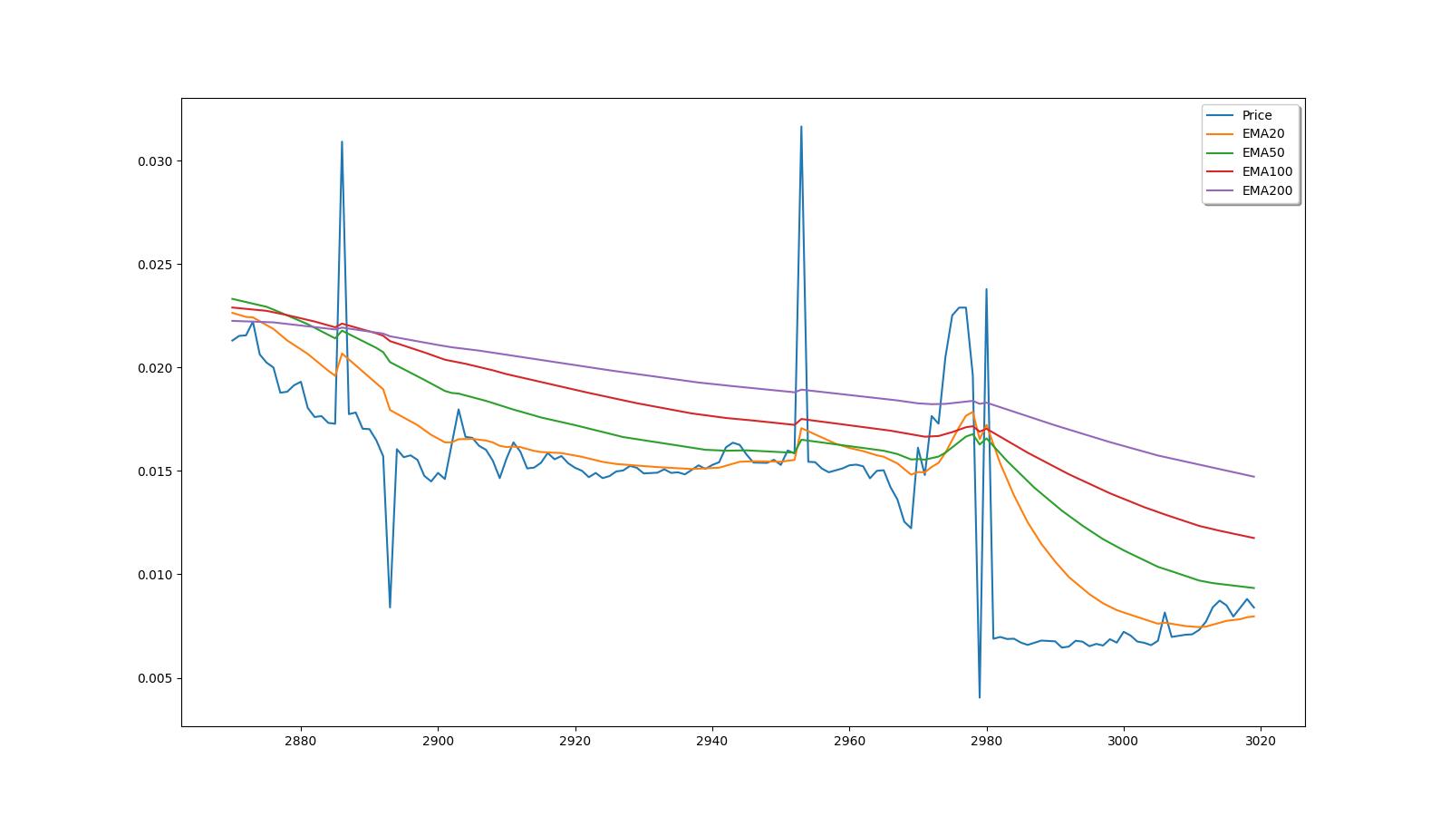 Genesis Vision Exponential Moving Averages
