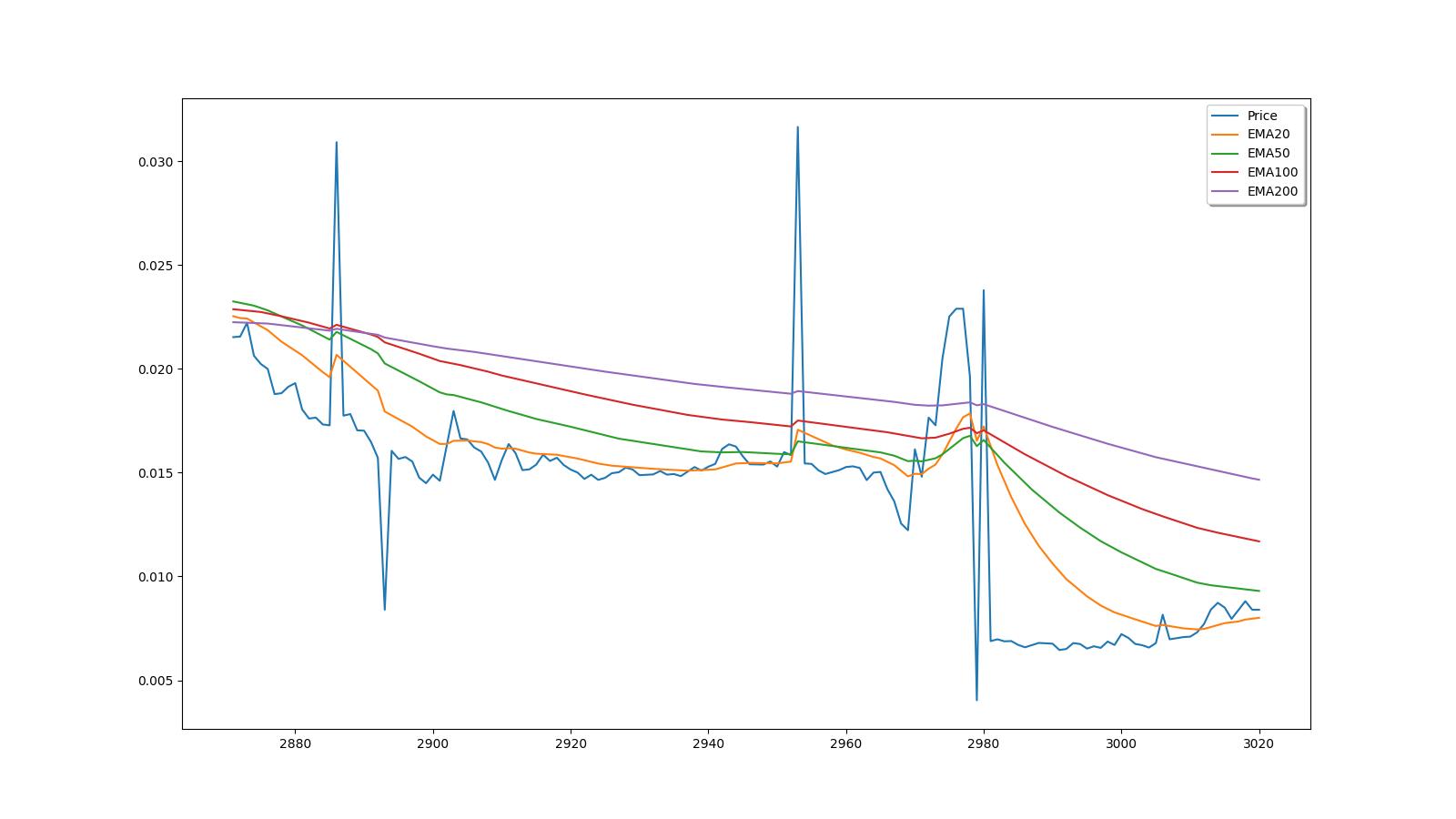 Genesis Vision Token Exponential Moving Averages