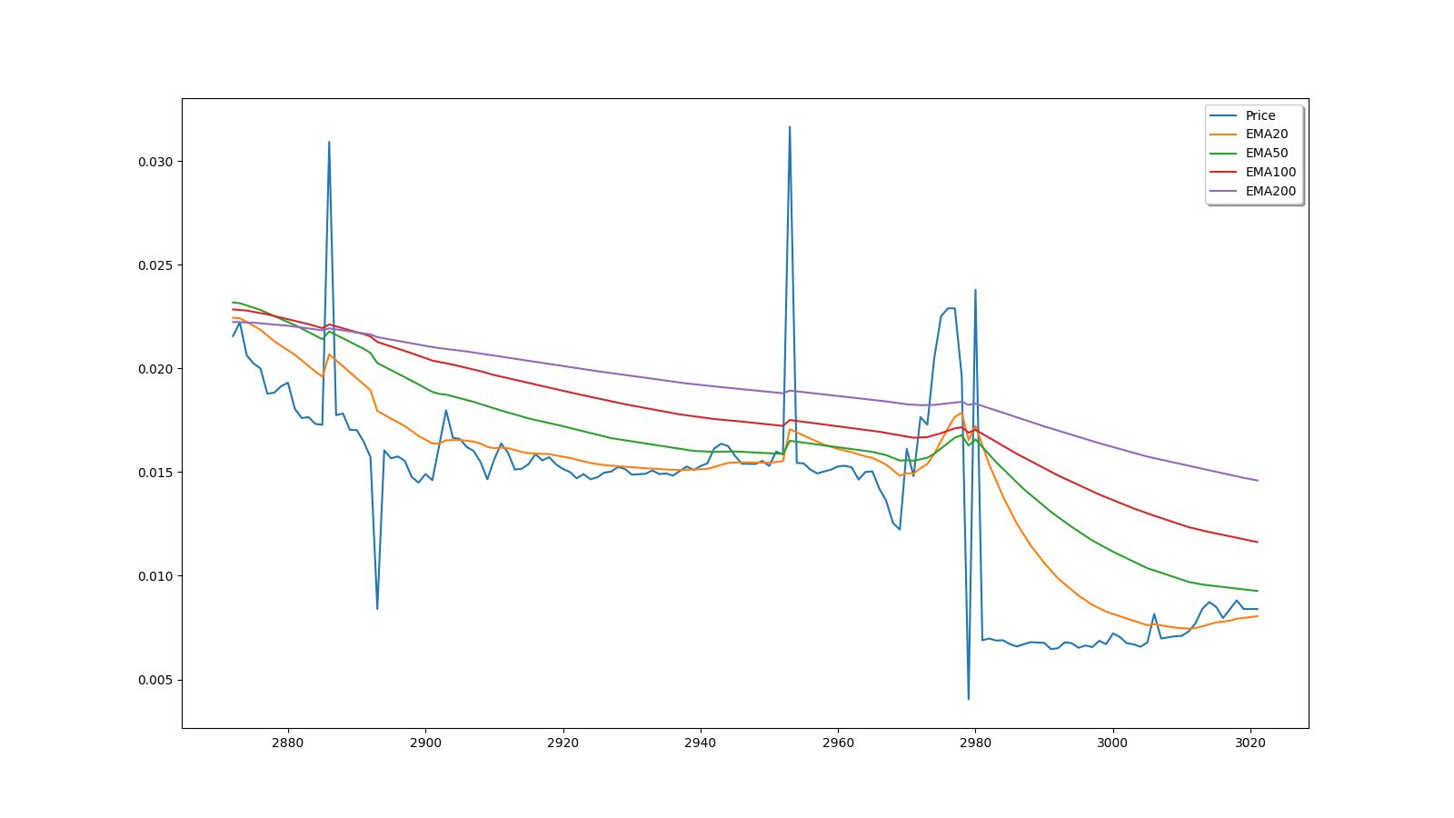 Genesis Vision Exponential Moving Averages