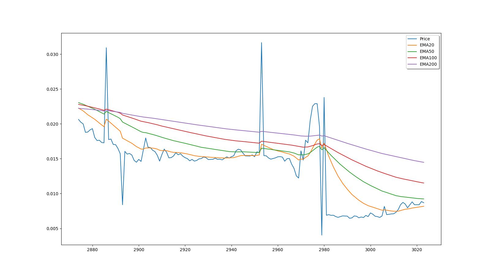 Genesis Vision Exponential Moving Averages