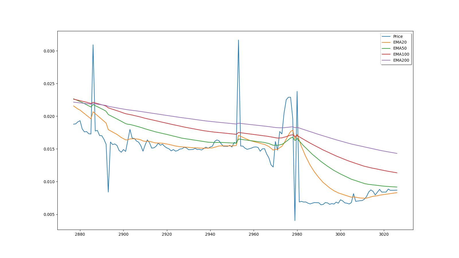 Genesis Vision Exponential Moving Averages