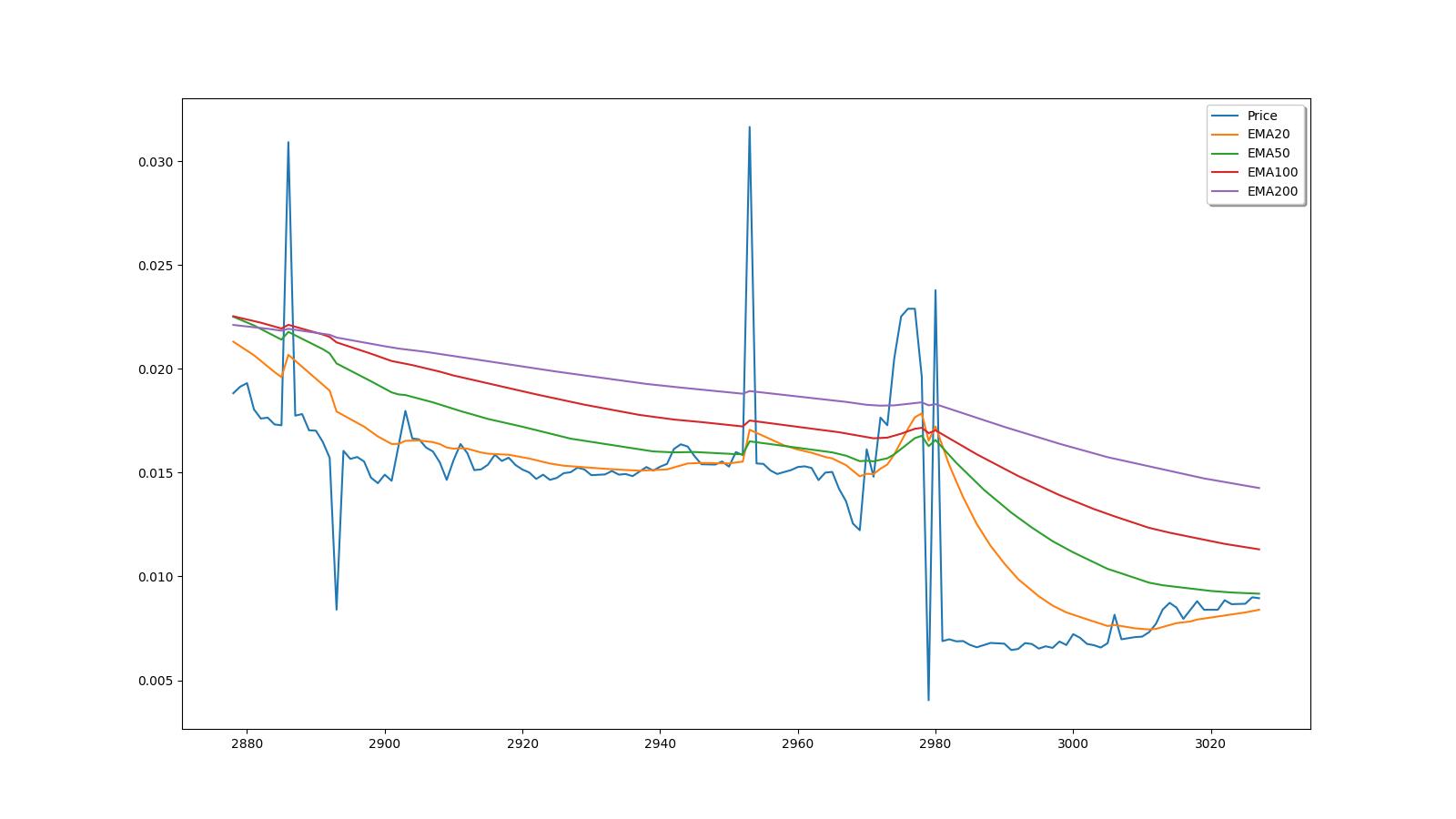 ジェネシスビジョン Exponential Moving Averages