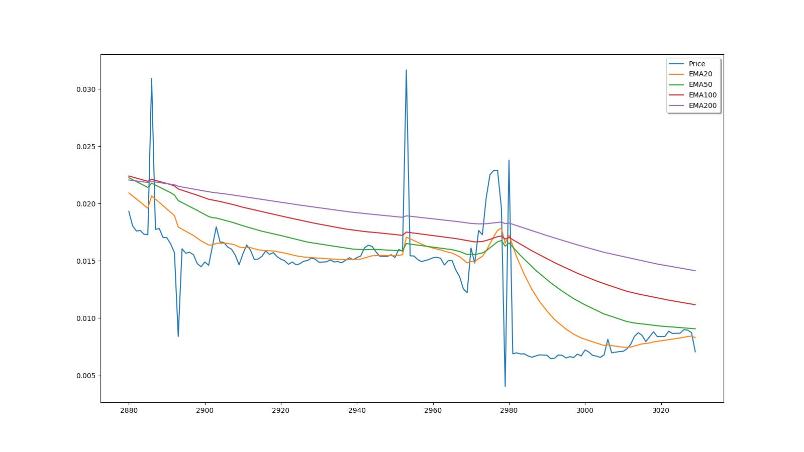 Genesis Vision Exponential Moving Averages