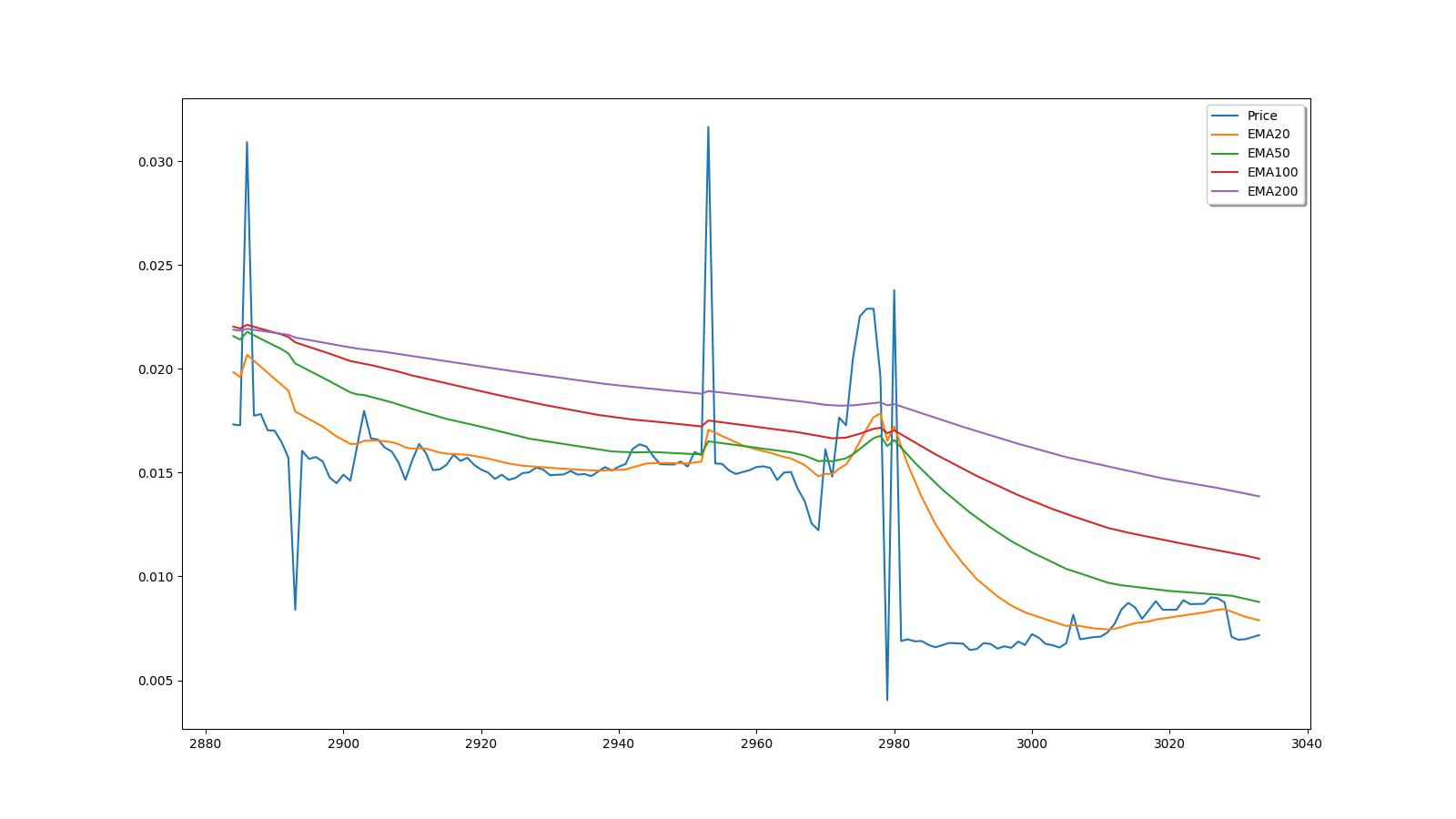 Genesis Vision Exponential Moving Averages