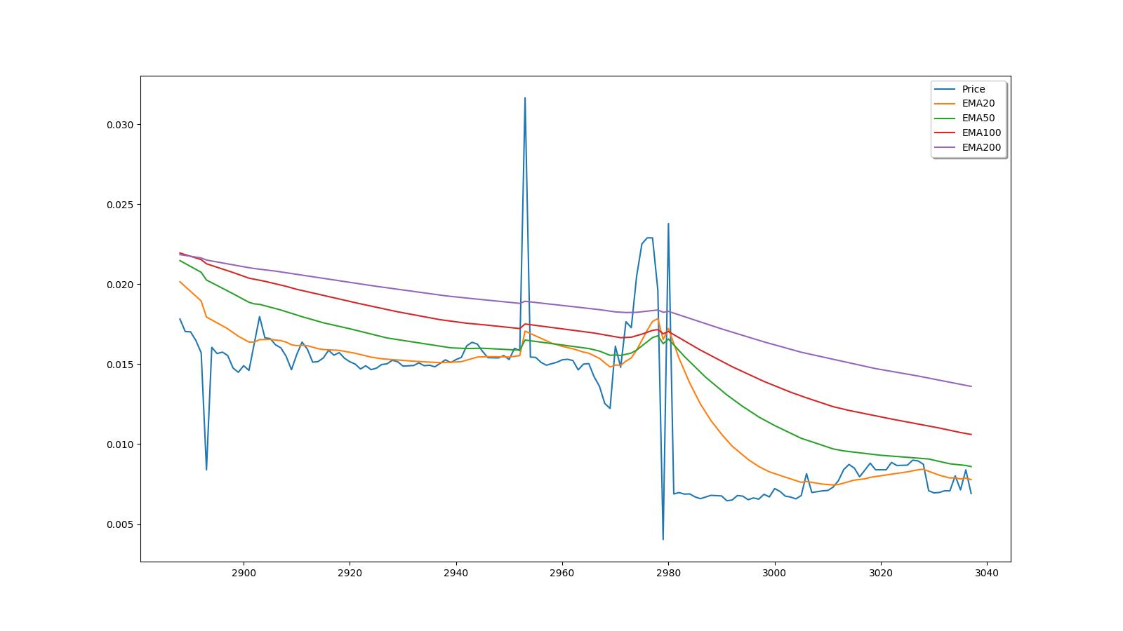 Genesis Vision Exponential Moving Averages