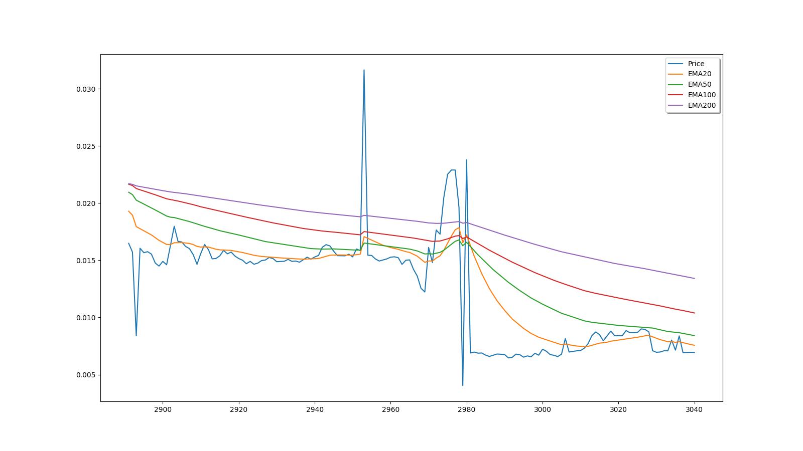 Genesis Vision Exponential Moving Averages