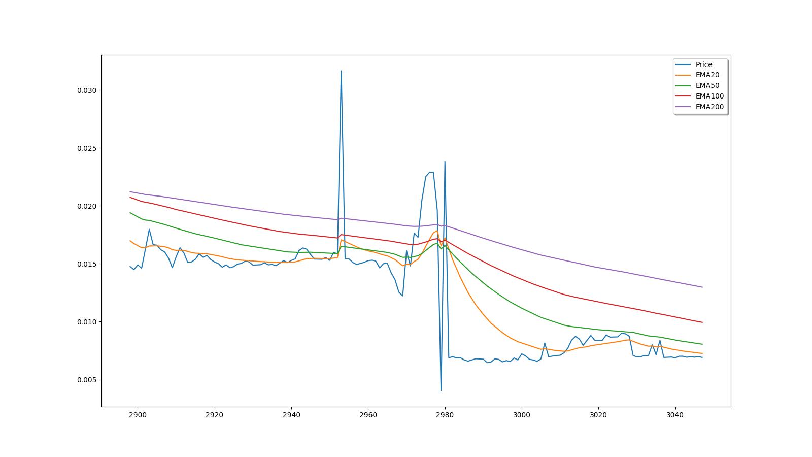 Genesis Vision Exponential Moving Averages