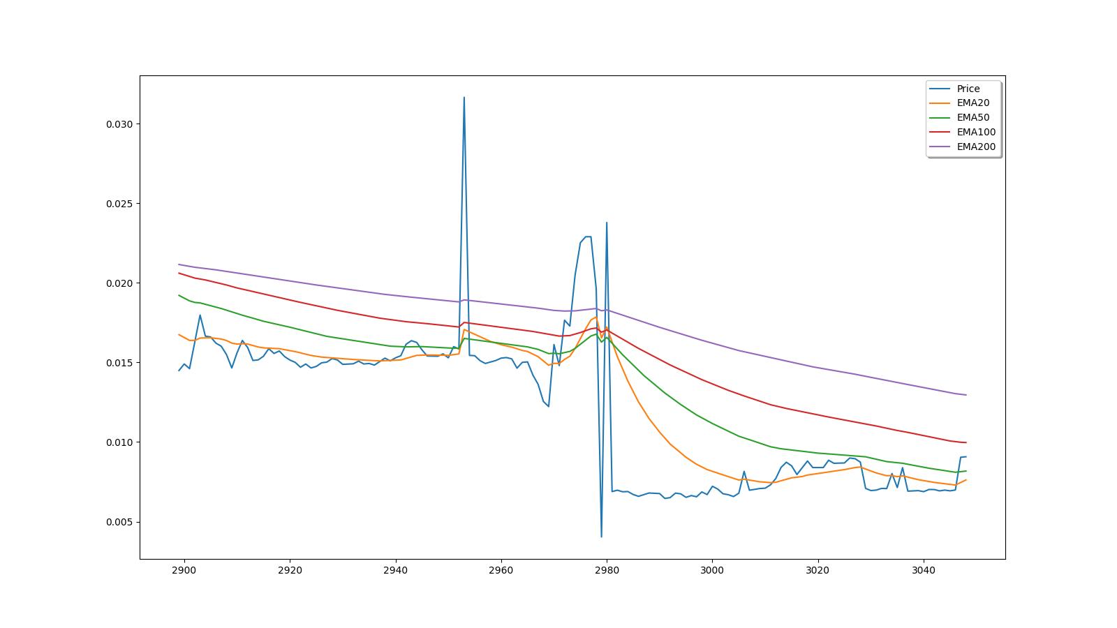 Genesis Vision Exponential Moving Averages