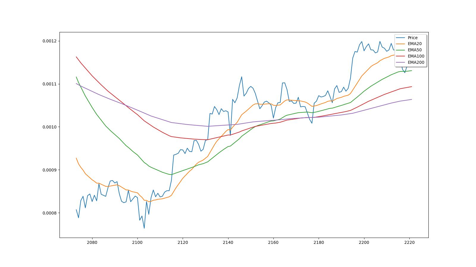 GenesisX Exponential Moving Averages