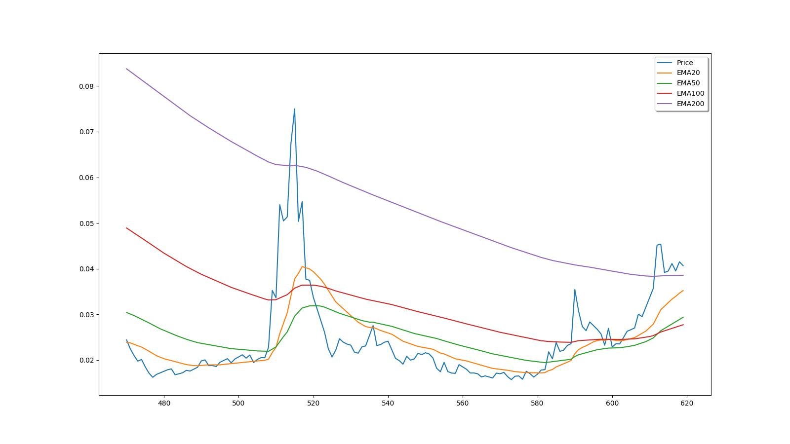 Genesys Exponential Moving Averages