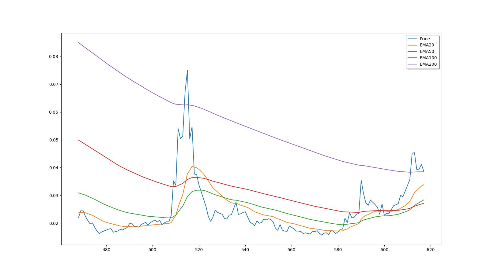 Genesys Exponential Moving Averages