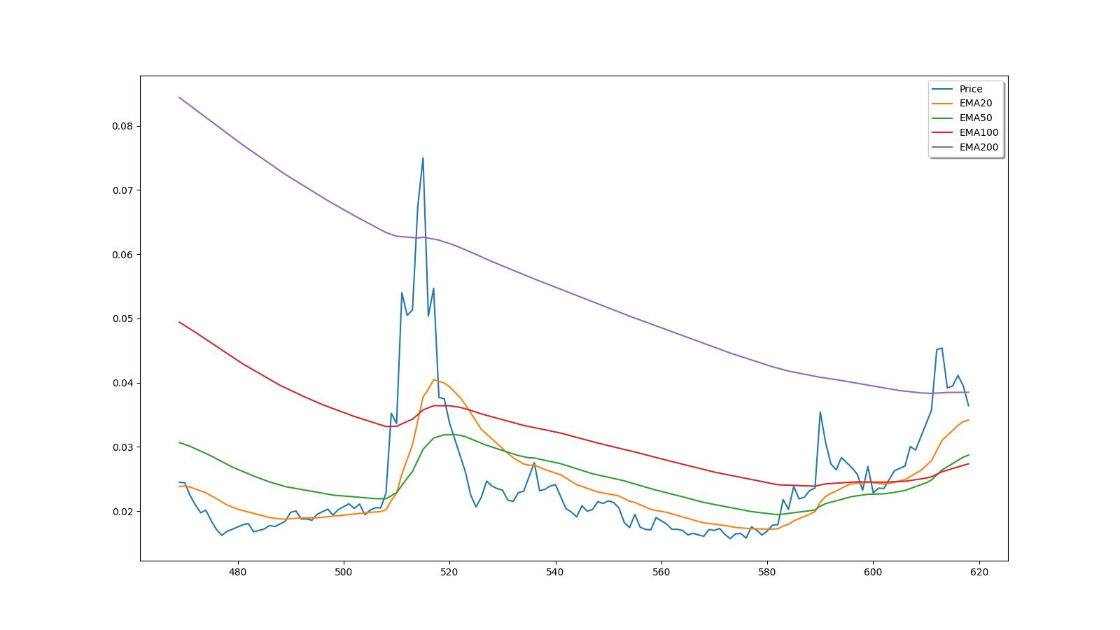 Genesys Exponential Moving Averages