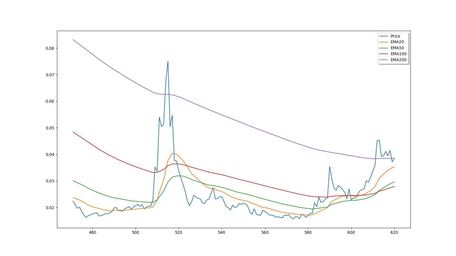 Genesys Exponential Moving Averages