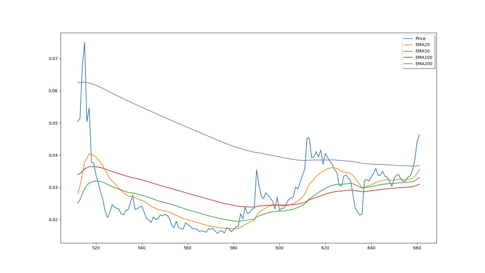 Genesys Exponential Moving Averages