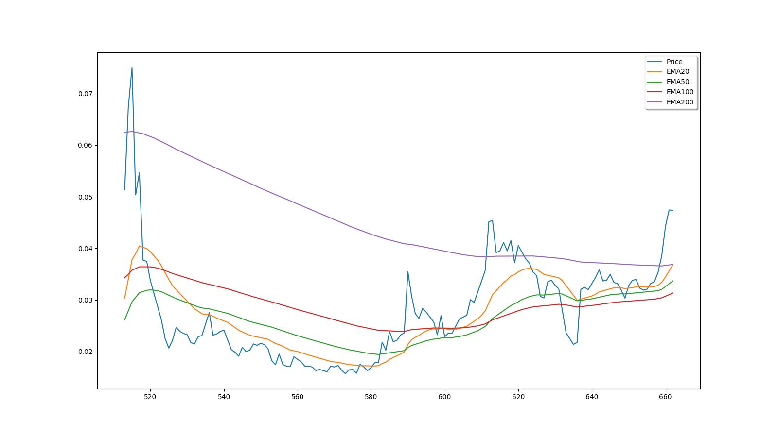 Genesys Exponential Moving Averages