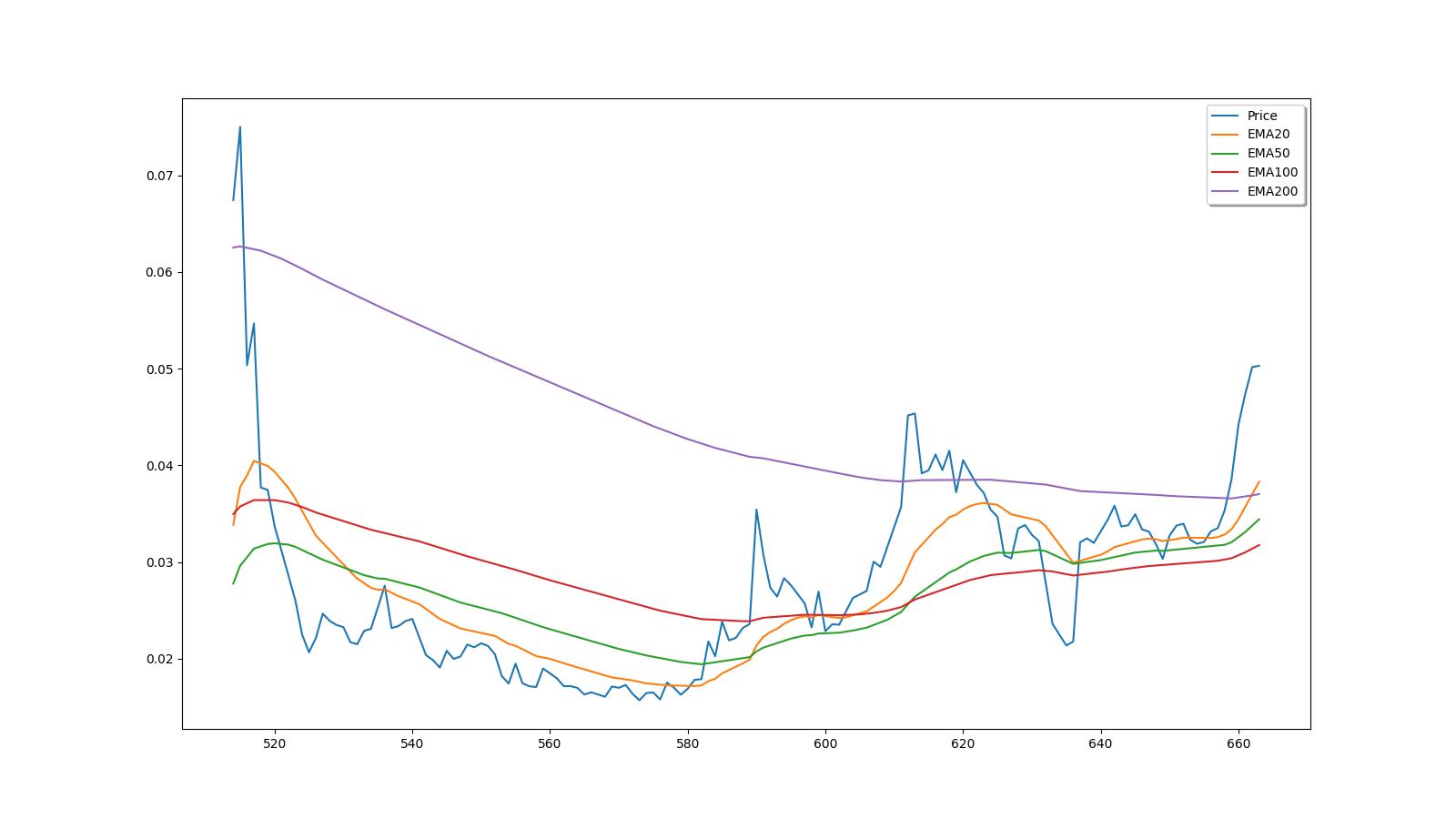 Genesys Exponential Moving Averages