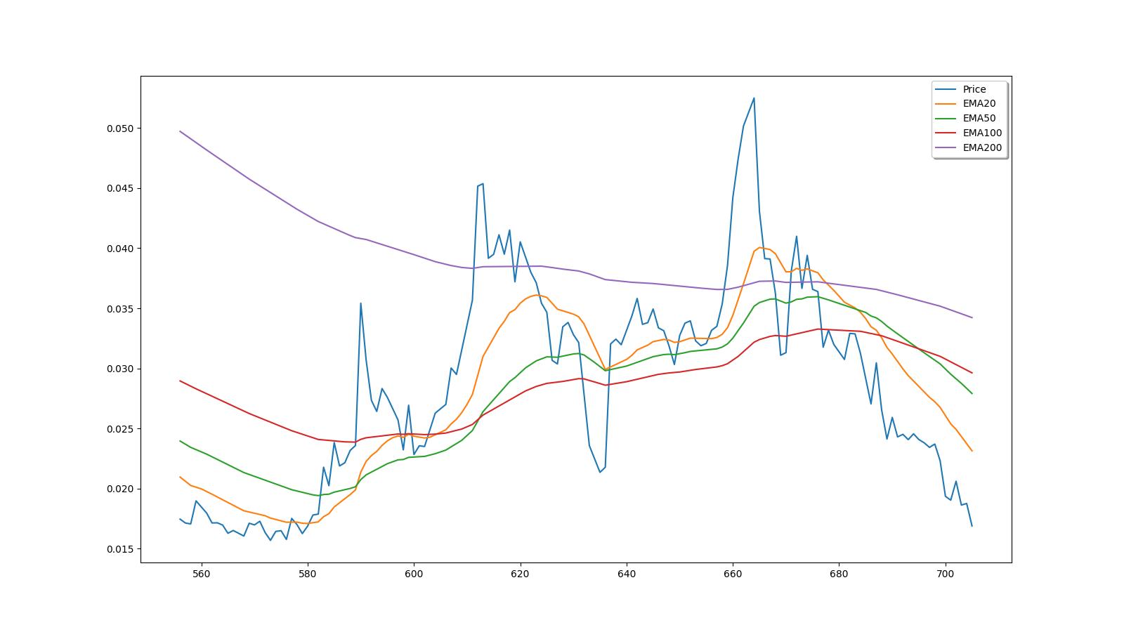 Genesys Exponential Moving Averages