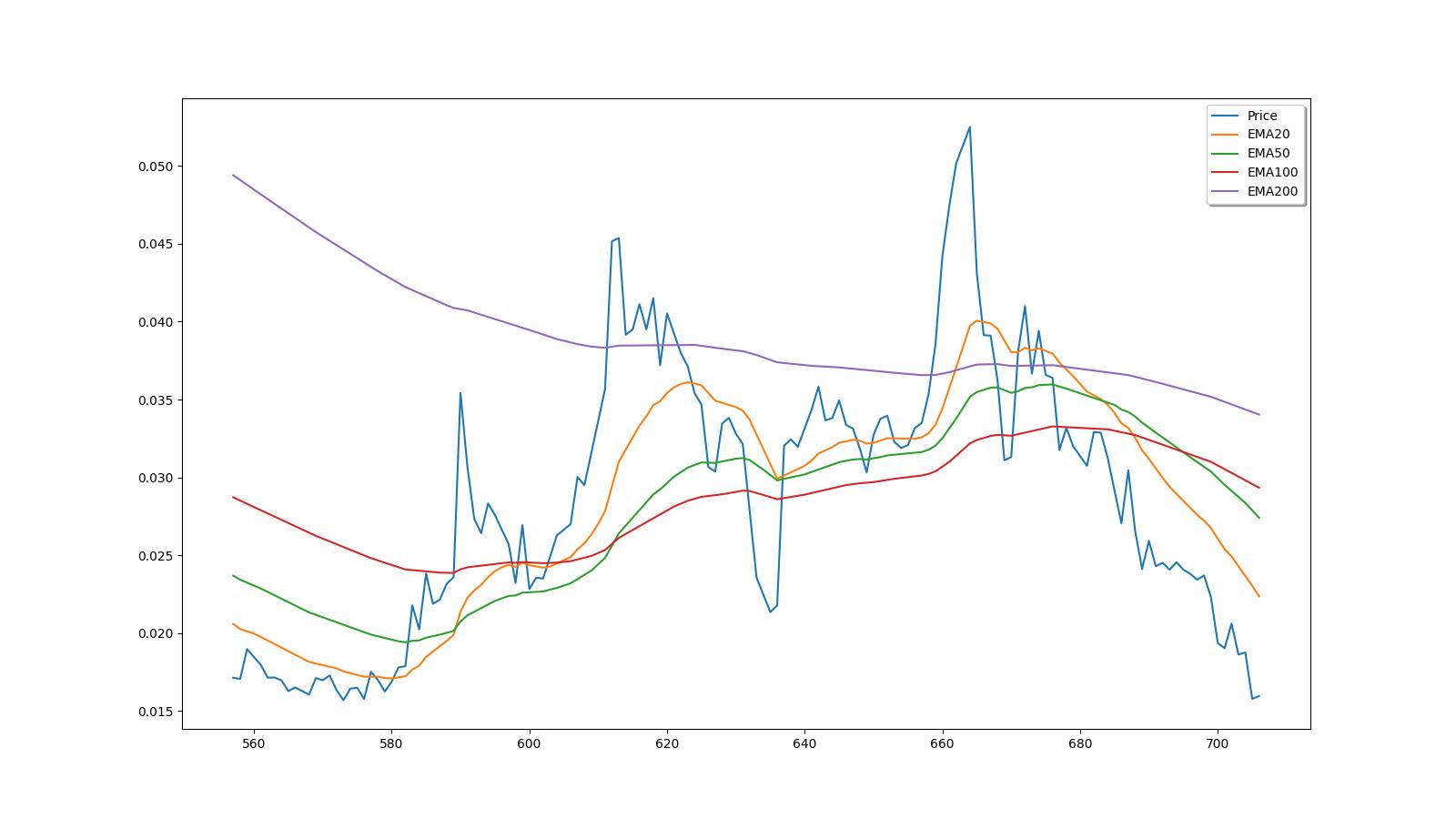 Genesys Exponential Moving Averages