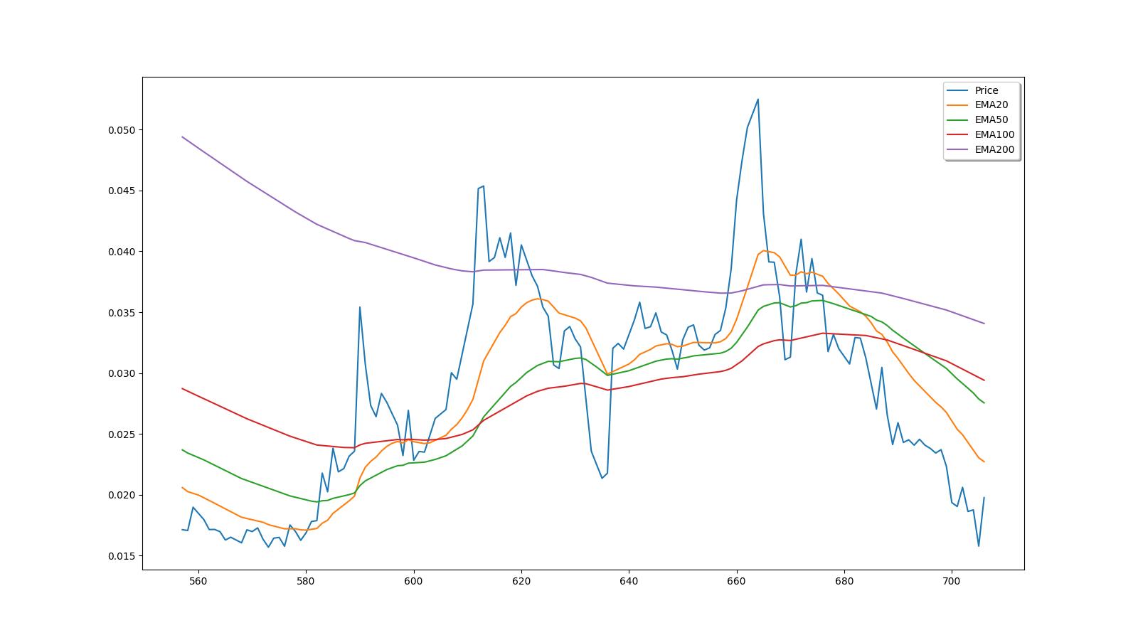 Genesys Exponential Moving Averages