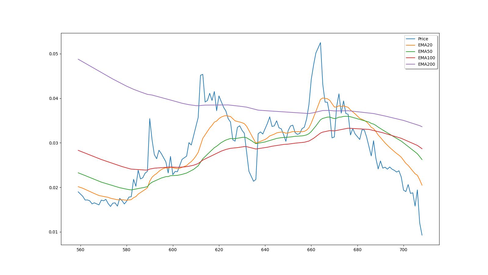 Genesys Exponential Moving Averages