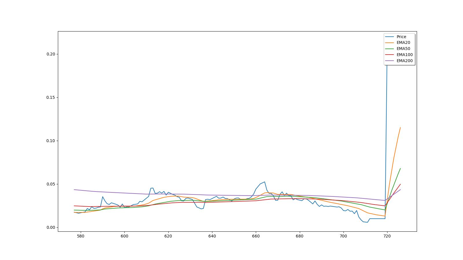 Genesys Exponential Moving Averages