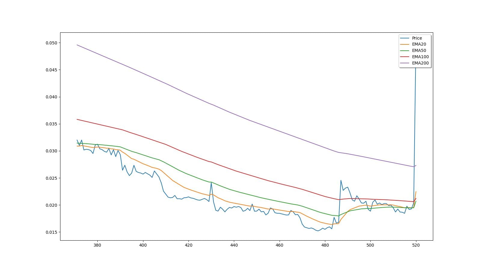 Shadow Token Exponential Moving Averages