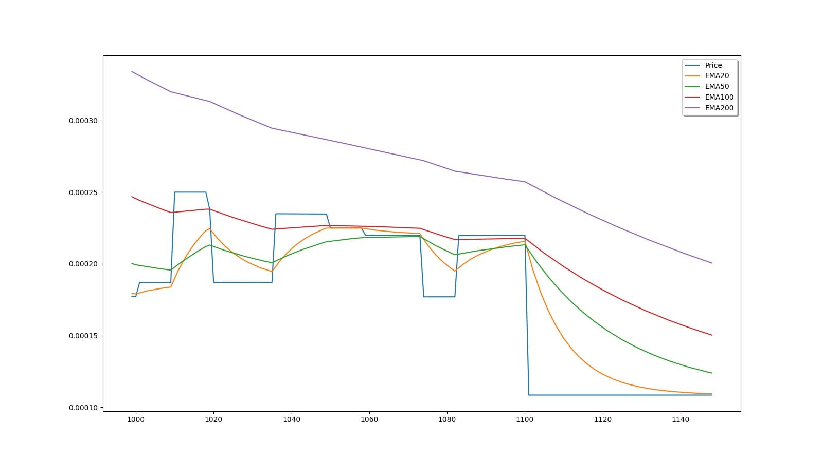 Genie Protocol Exponential Moving Averages