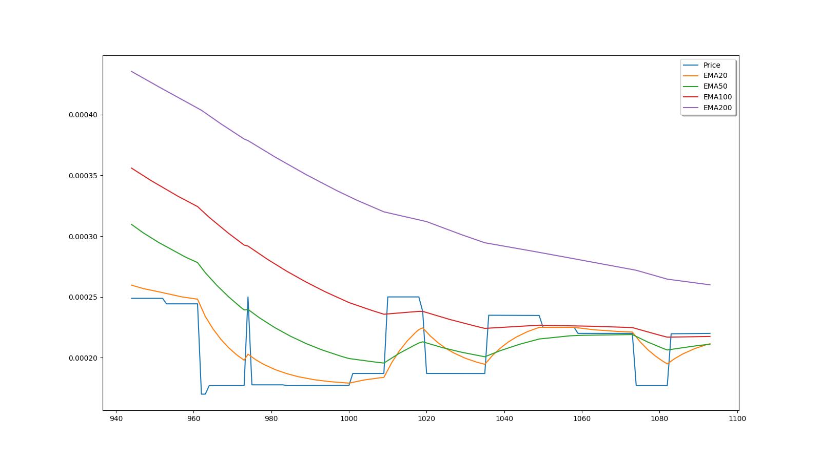 Genie Protocol Exponential Moving Averages