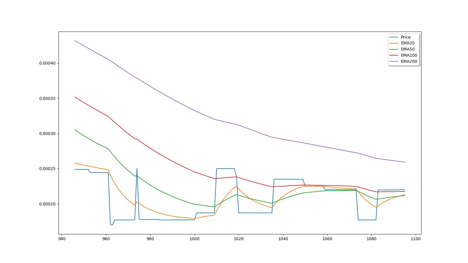 Genie Protocol Exponential Moving Averages