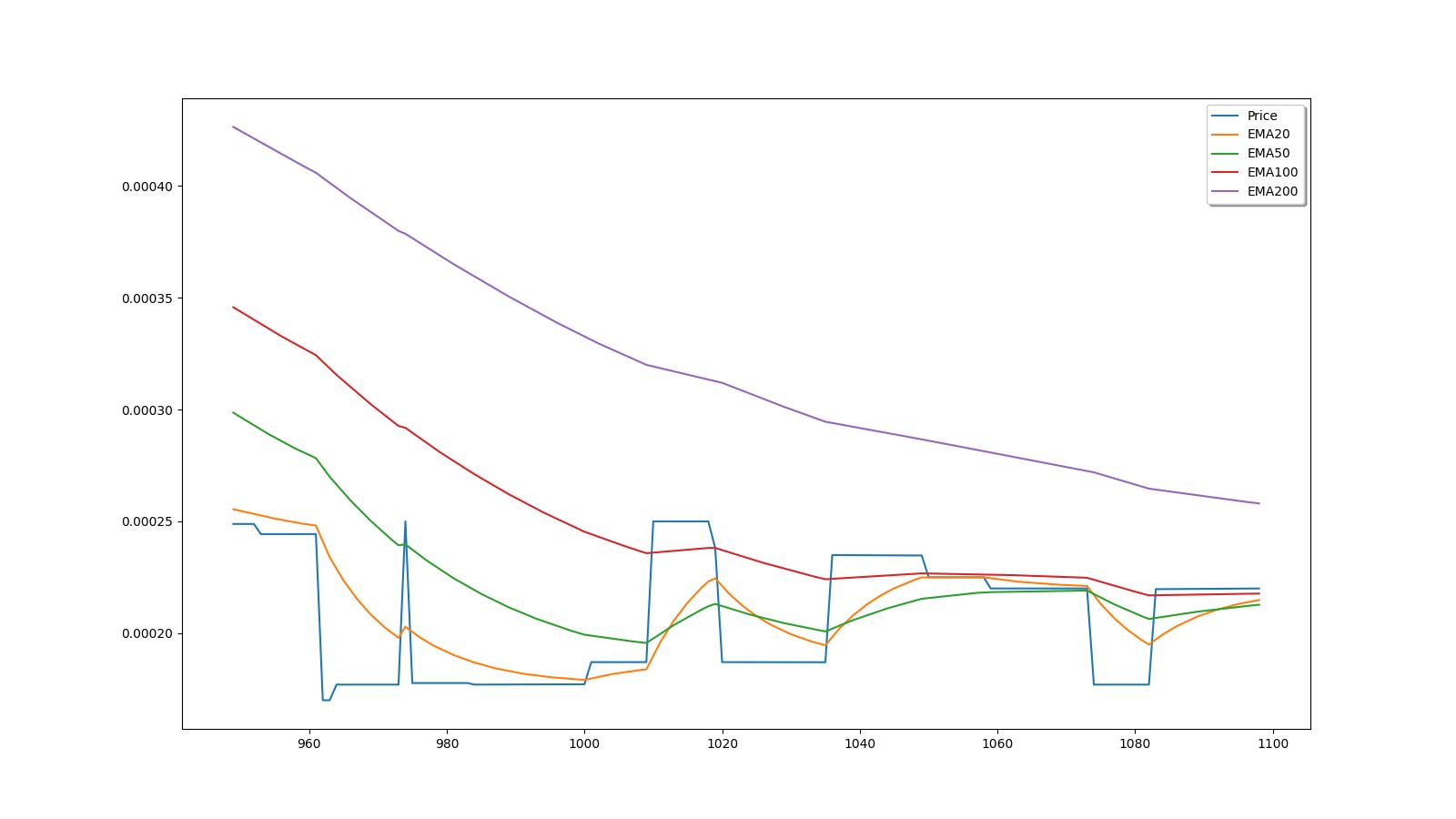Genie Protocol Exponential Moving Averages