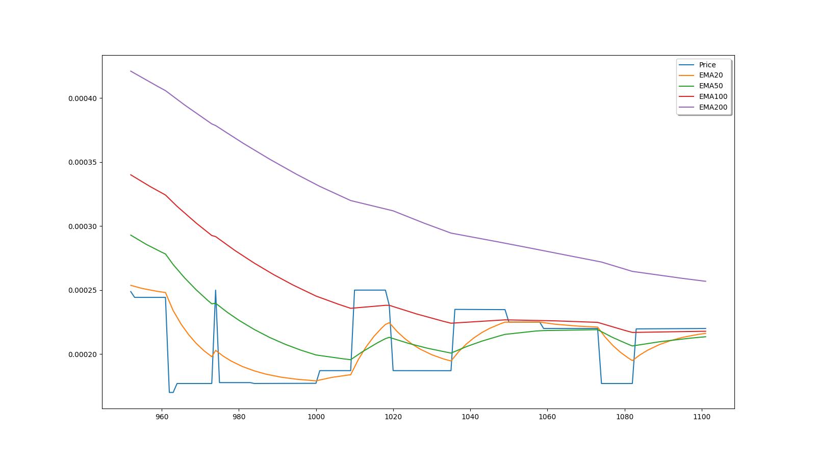 Genie Protocol Exponential Moving Averages