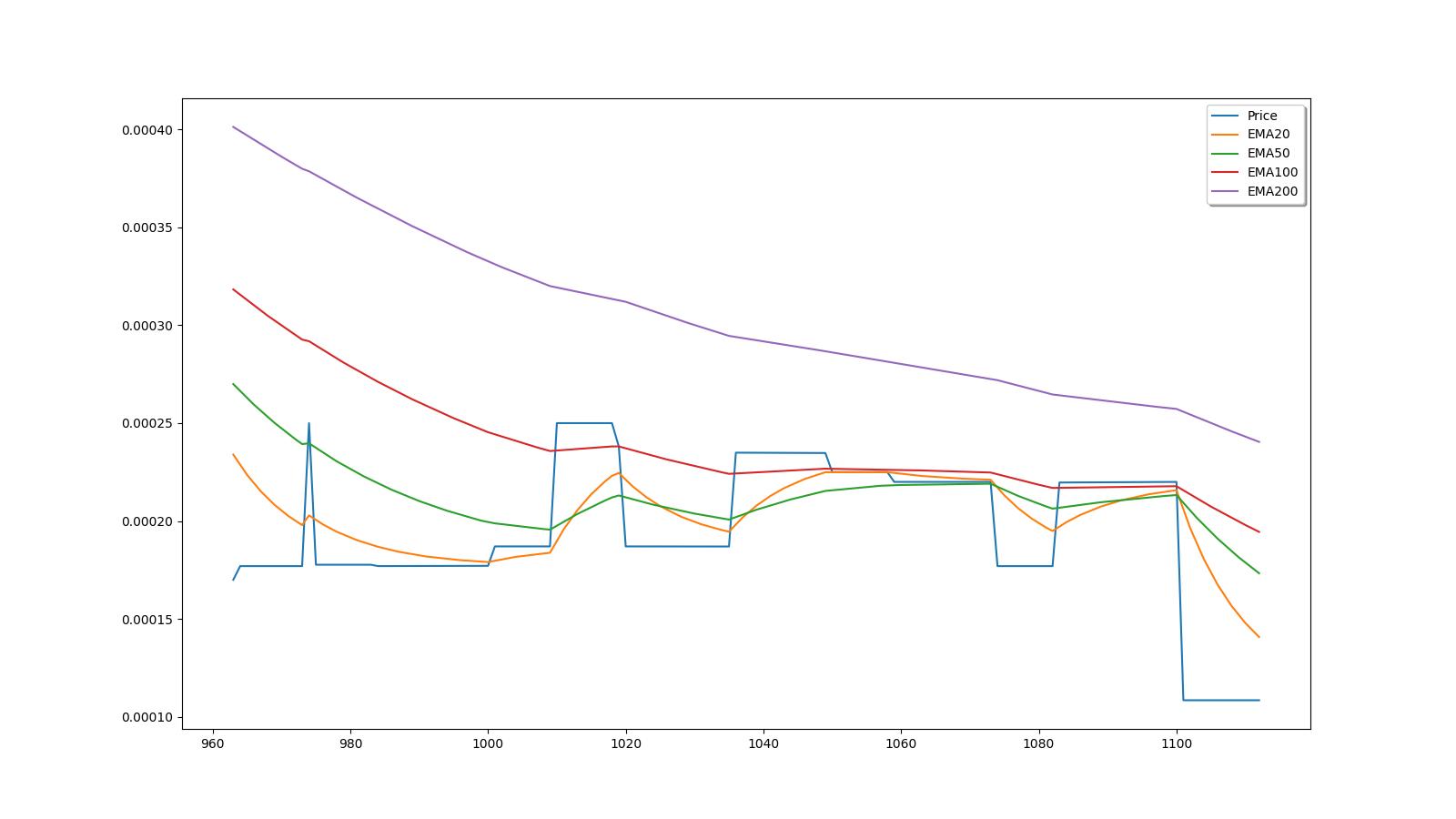 Genie Protocol Exponential Moving Averages