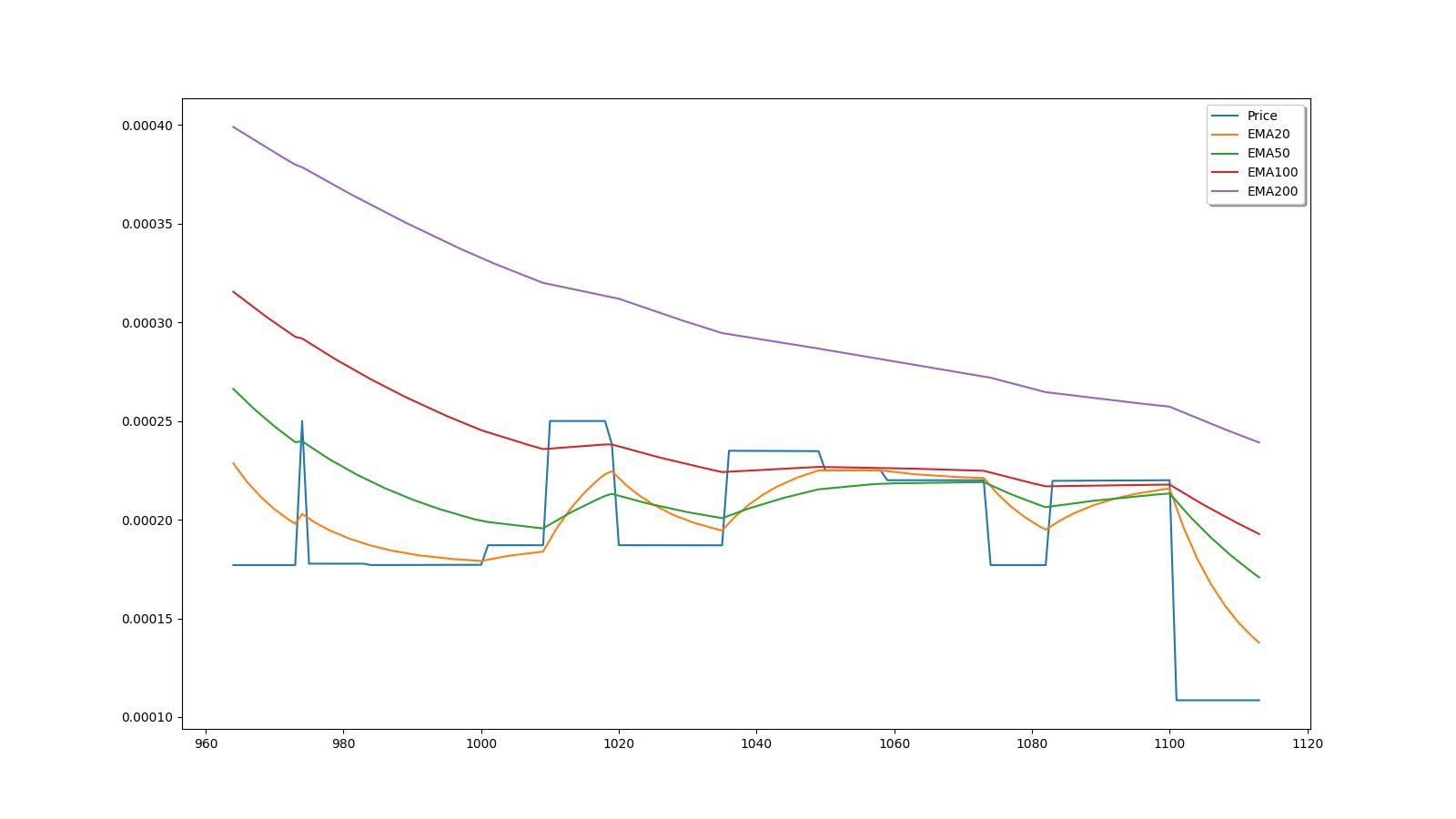 Genie Protocol Exponential Moving Averages