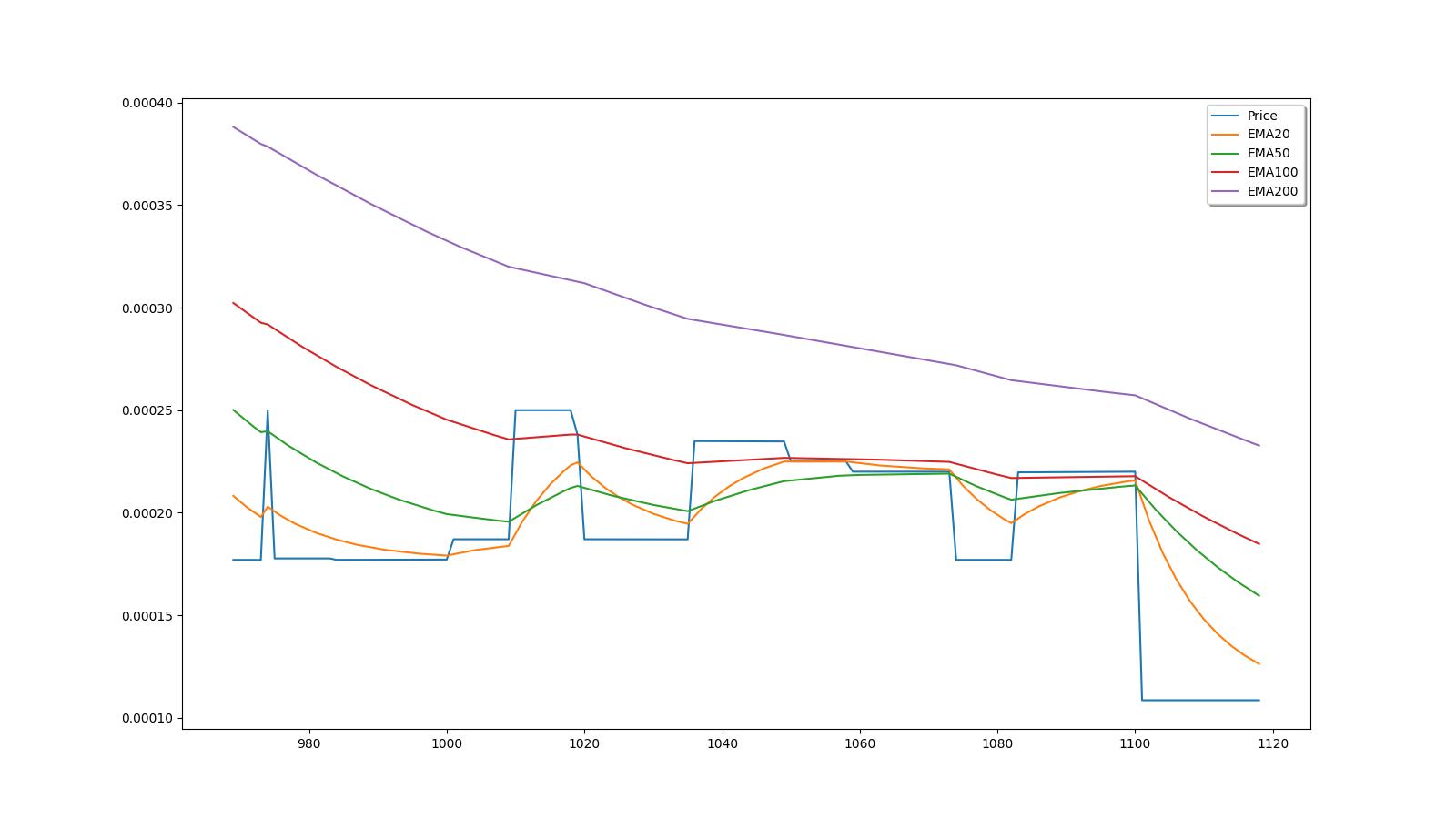 Genie Protocol Exponential Moving Averages