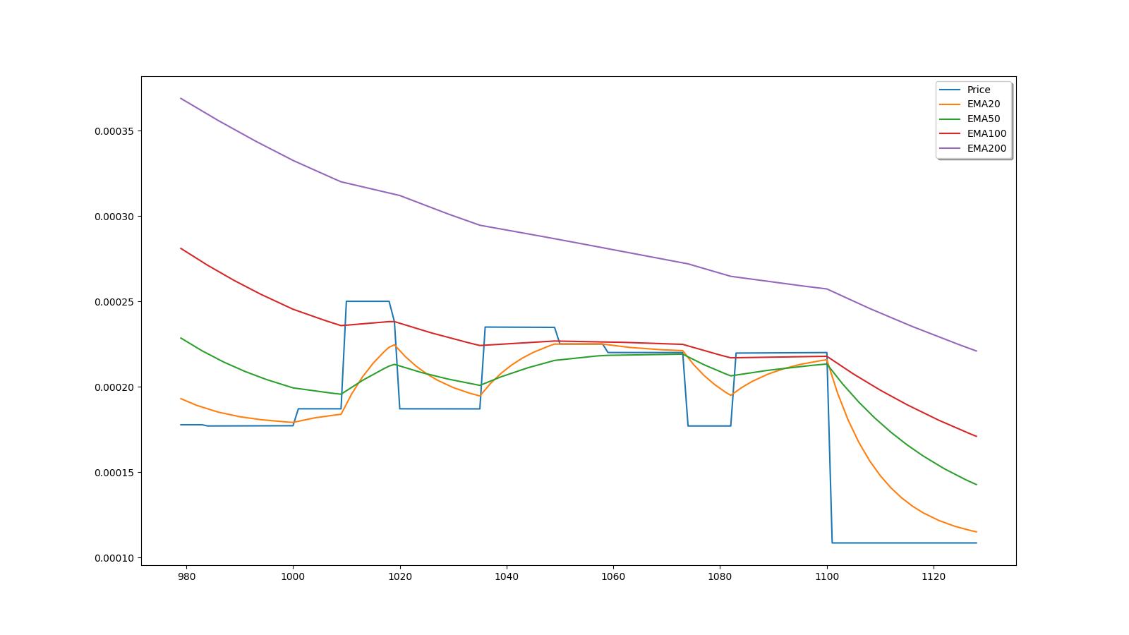 Genie Protocol Exponential Moving Averages