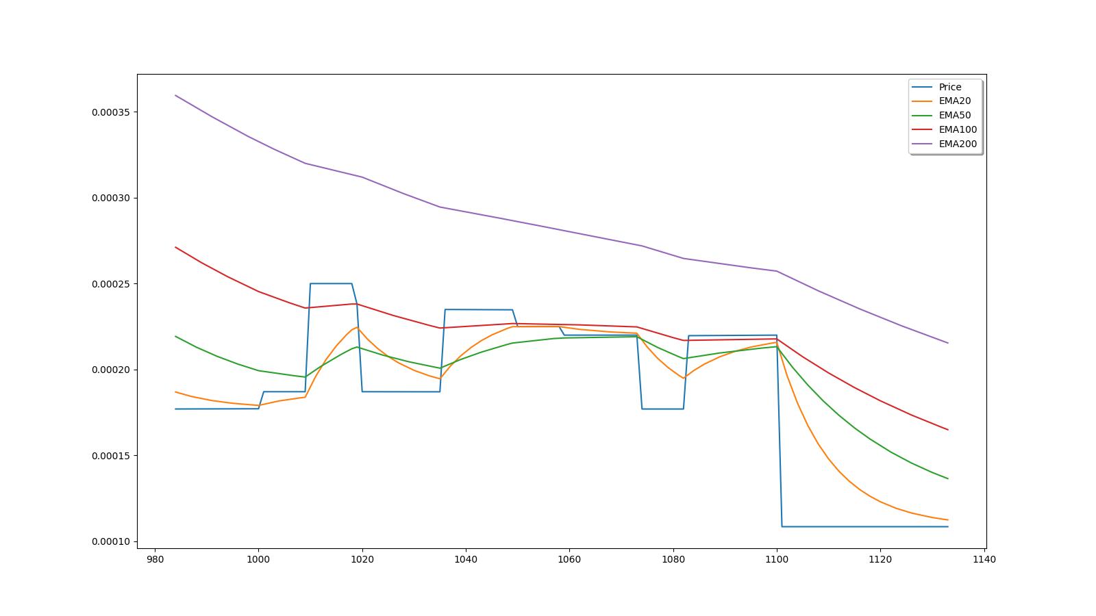 Genie Protocol Exponential Moving Averages
