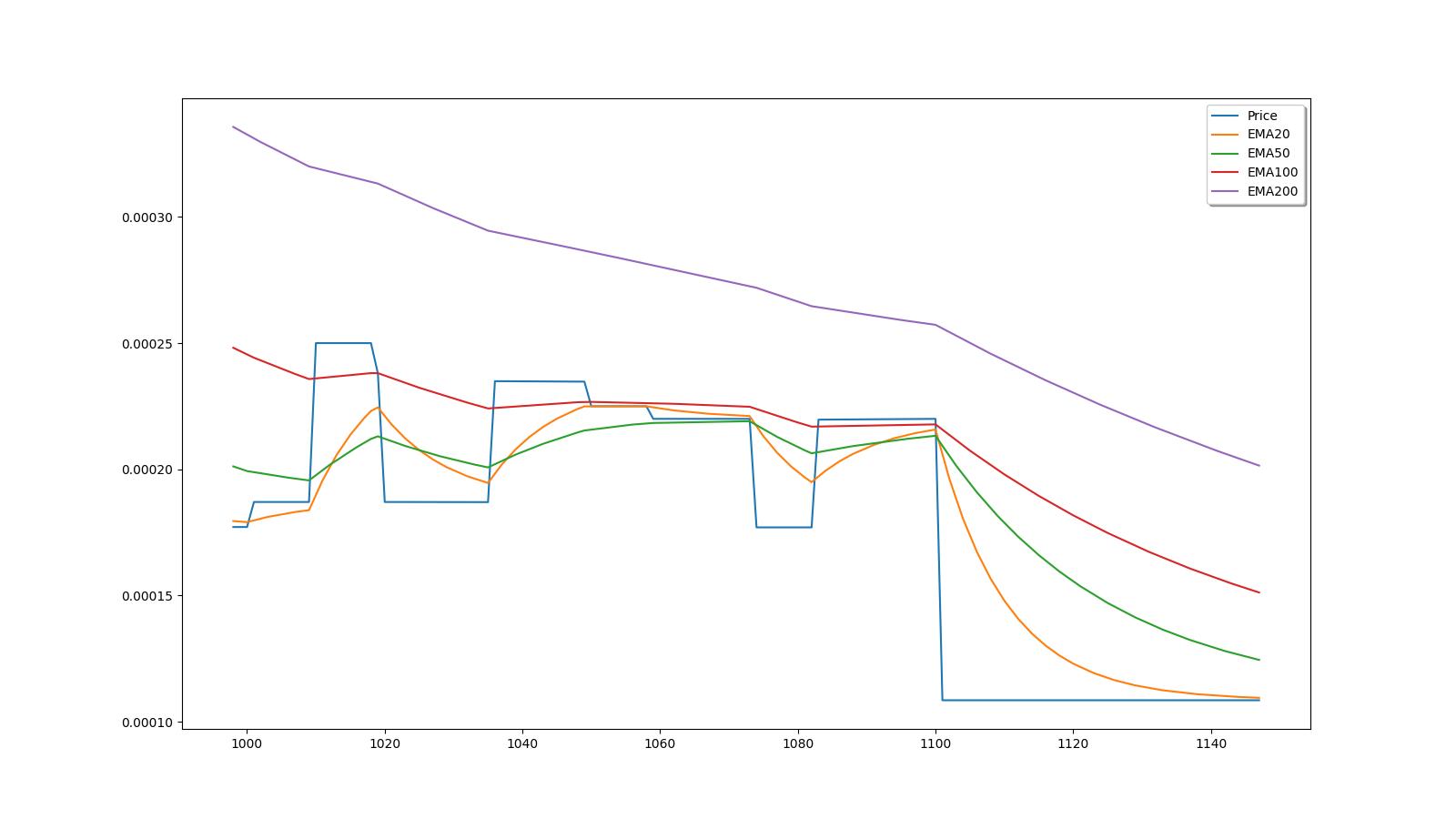 Genie Protocol Exponential Moving Averages