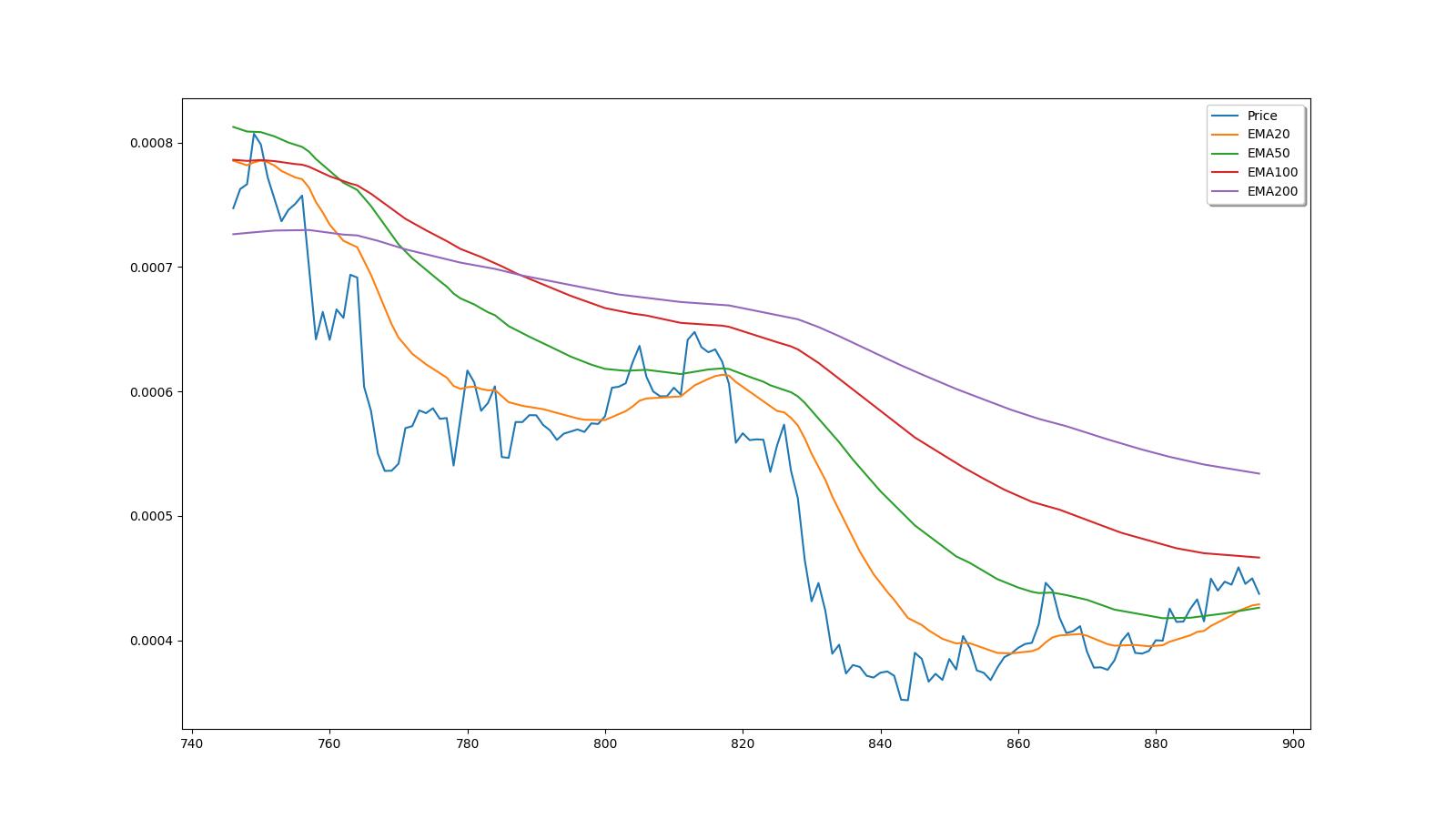 GenieBot Exponential Moving Averages