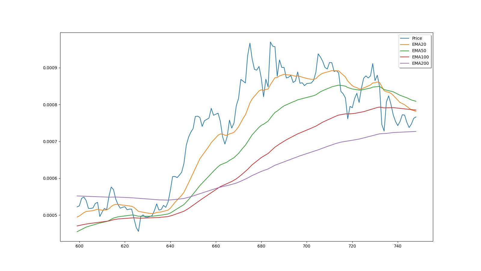 GenieBot Exponential Moving Averages