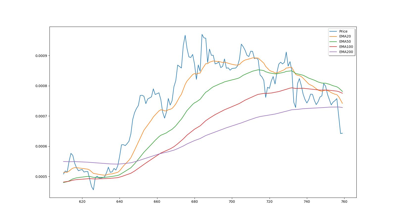 GenieBot Exponential Moving Averages