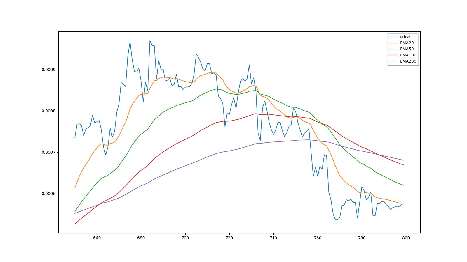 GenieBot Exponential Moving Averages